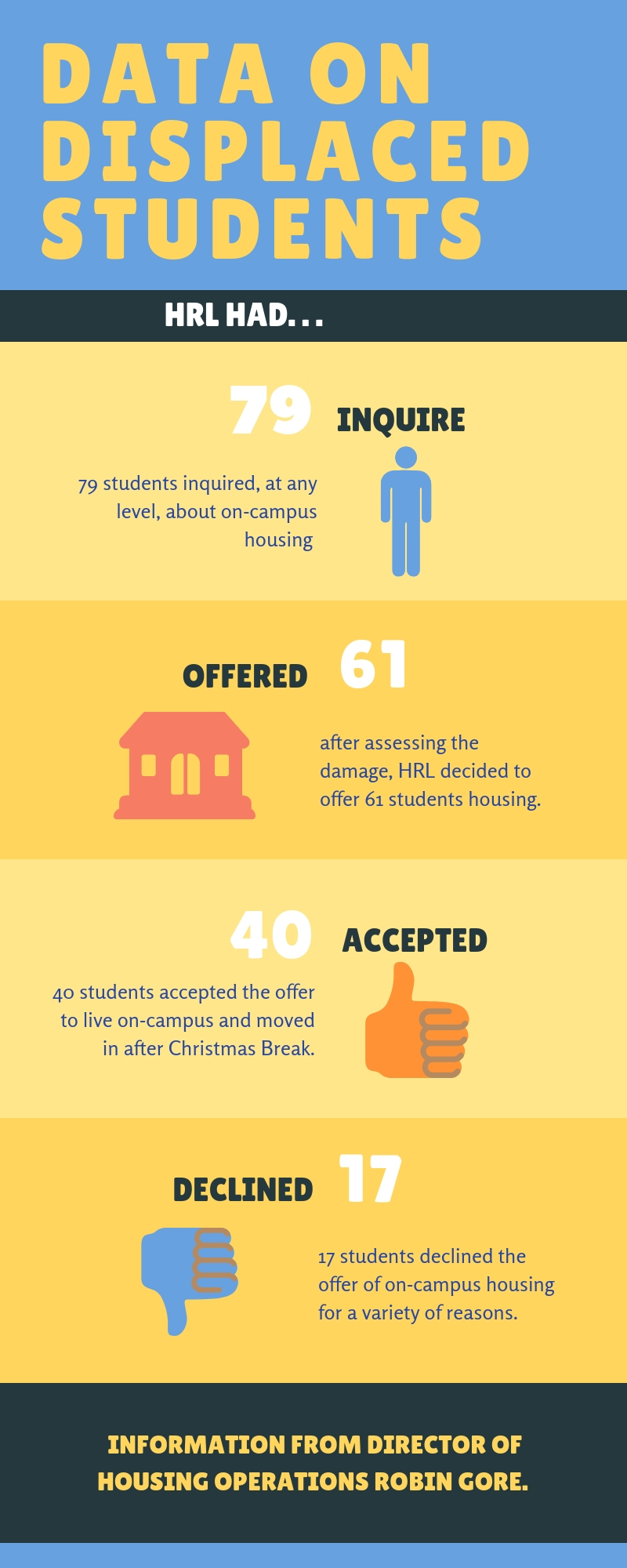 HRL Addresses Student Displacement - Pepperdine Graphic