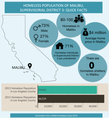 Malibu Community Comes Together to Help Homeless - Pepperdine Graphic