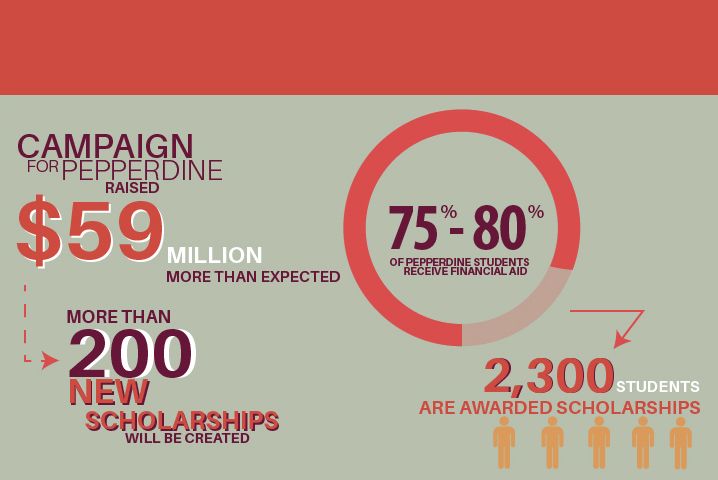 Funds Create More Than 200 New Scholarships - Pepperdine Graphic