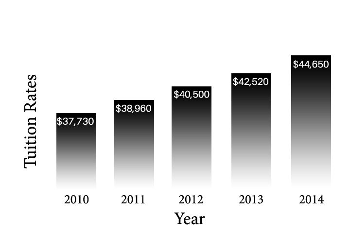 The Impact of Tuition on Student Wallets - Pepperdine Graphic