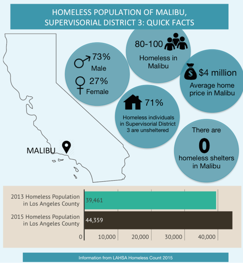 Malibu Community Comes Together to Help Homeless - Pepperdine Graphic