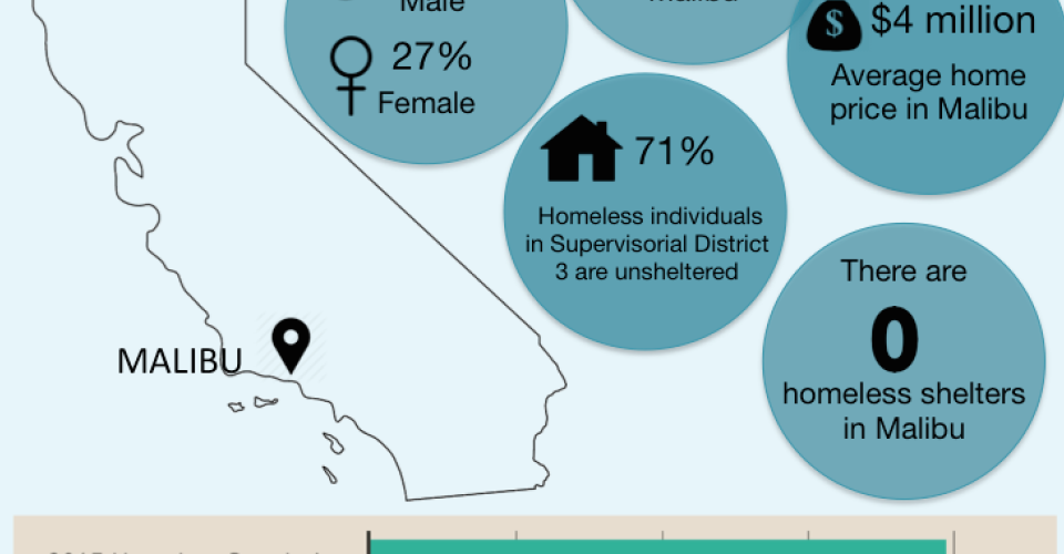 Malibu Community Comes Together to Help Homeless ‹ Pepperdine Graphic