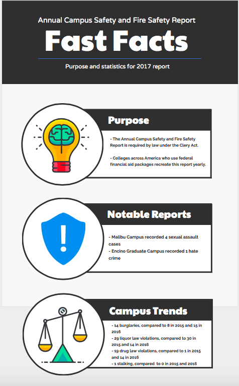 Annual Safety Report Raises Awareness for Campus Safety - Pepperdine ...