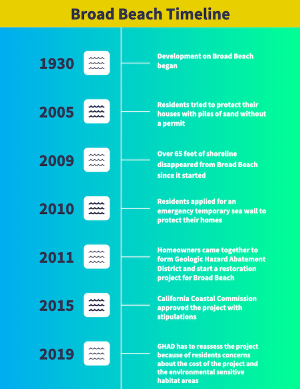 Sea Level Rise and Its Impact on Coastal Cities Like Malibu ...