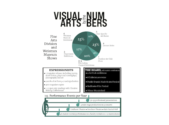 Visual Arts by the Numbers - Pepperdine Graphic