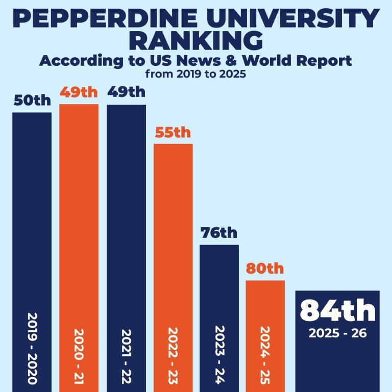 Pepperdine Drops Four Spots in 2026 College Rankings - Pepperdine Graphic